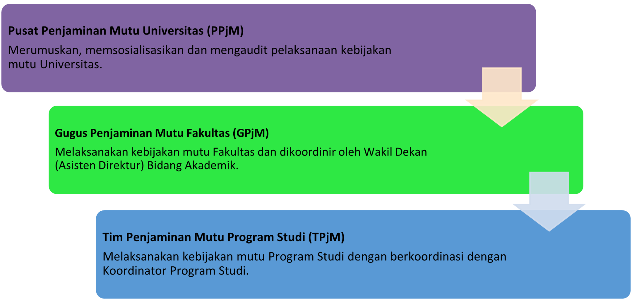 Penjaminan Mutu – PGSD FIP UNJ